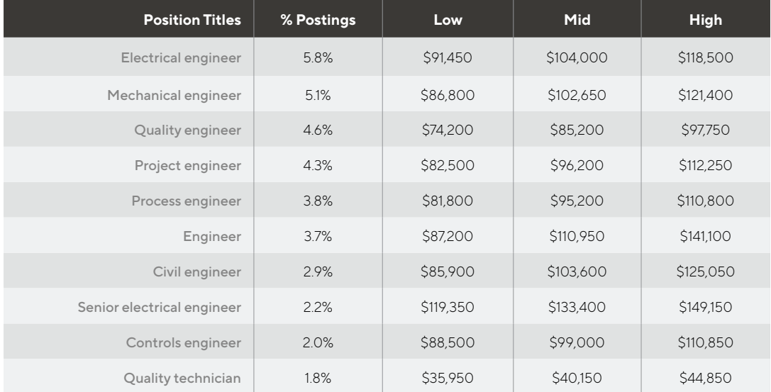2024 Salary Report for Engineering Professionals